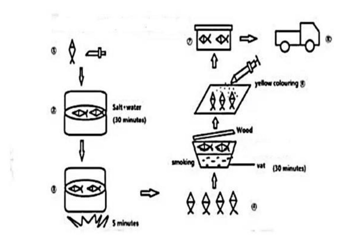 How To Write Process Chart In Ielts Task 1 Best Picture Of Chart